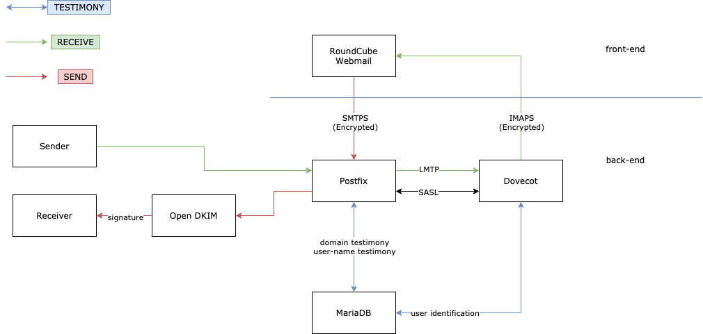 GitHub - HeptaDevGrp/EmailServer: This is the repo for building Email Server on CentOS 7.6 for ...